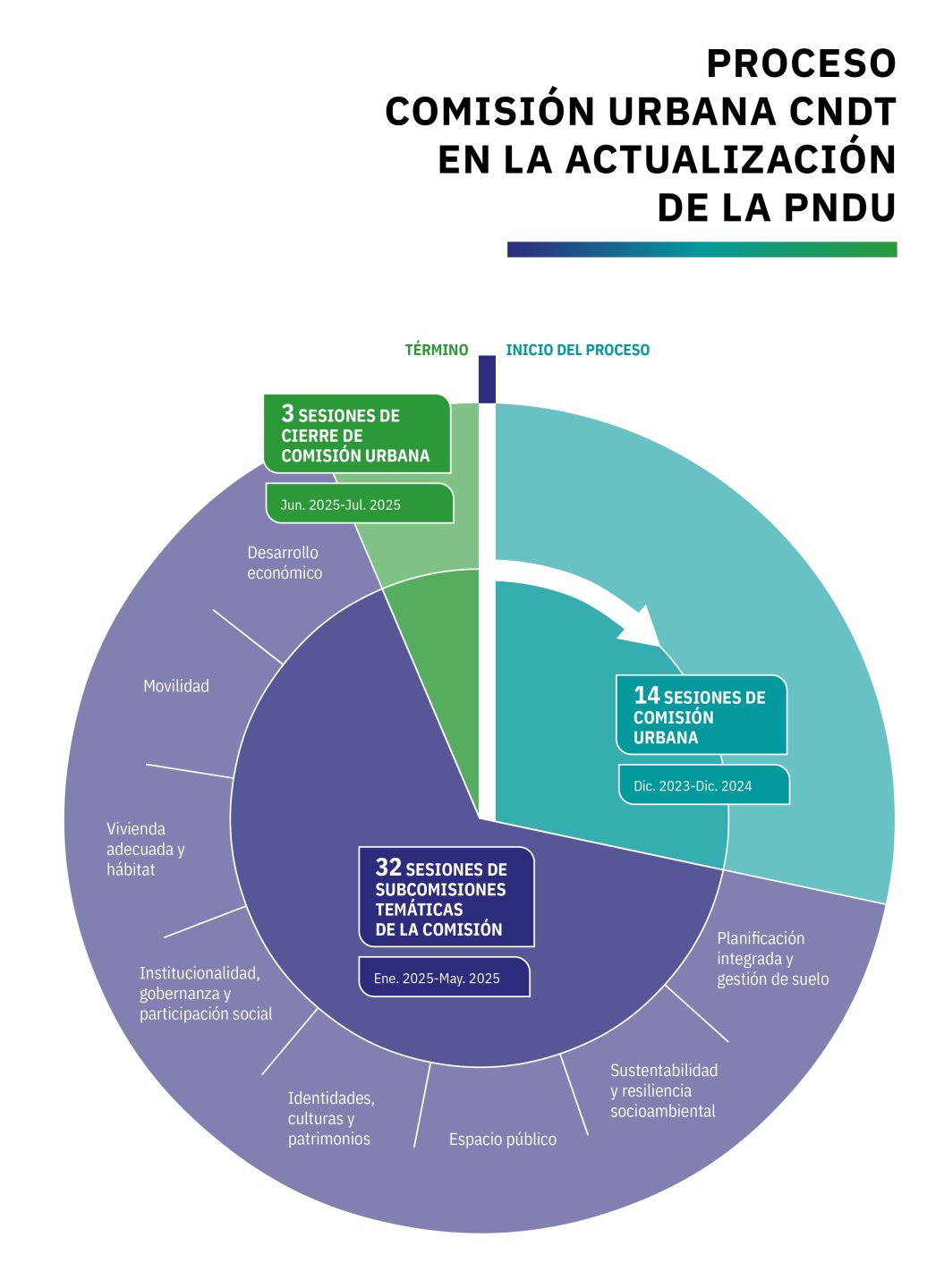 Comisión Urbana CNDT | CNDT