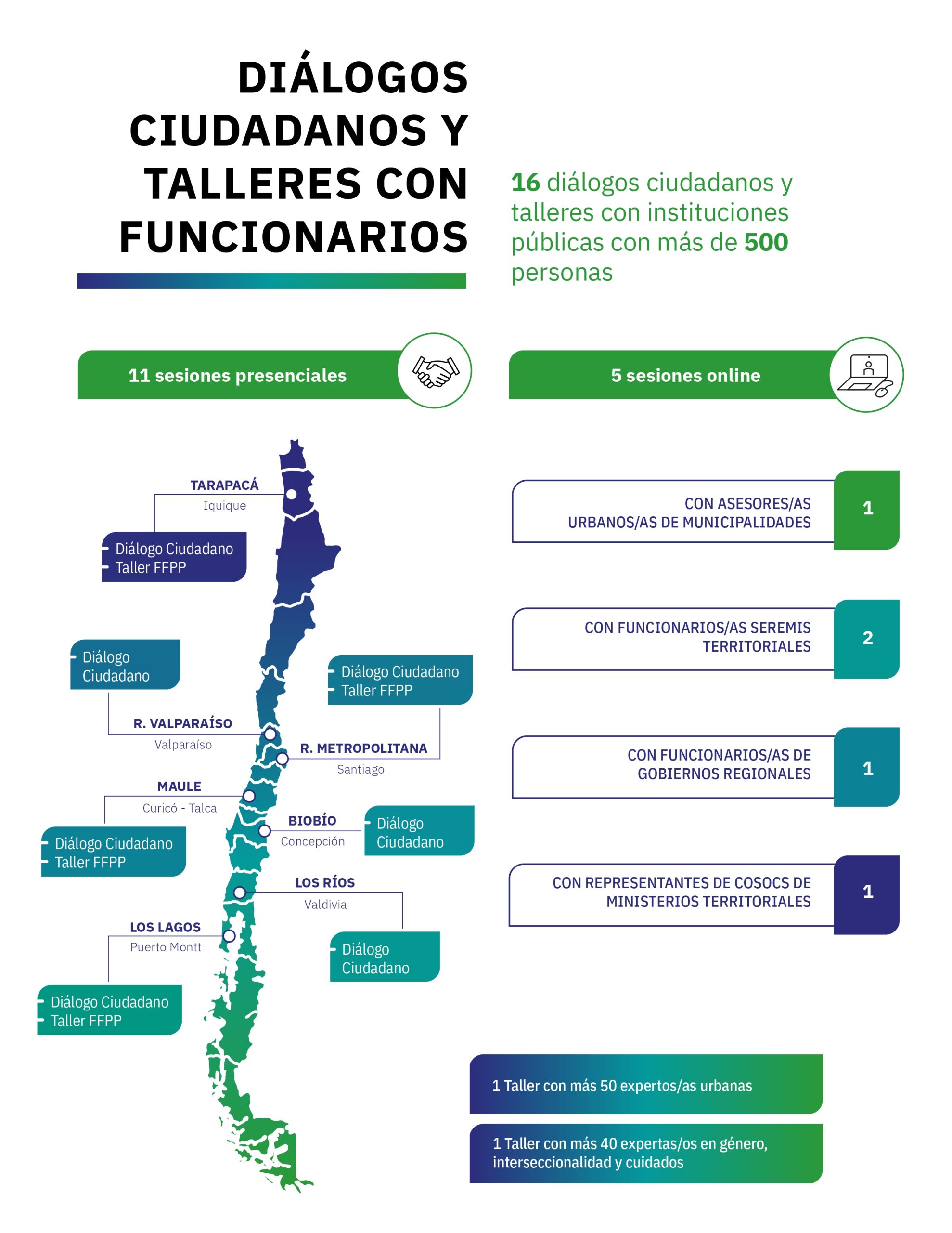 Diálogos ciudadanos y talleres | CNDT